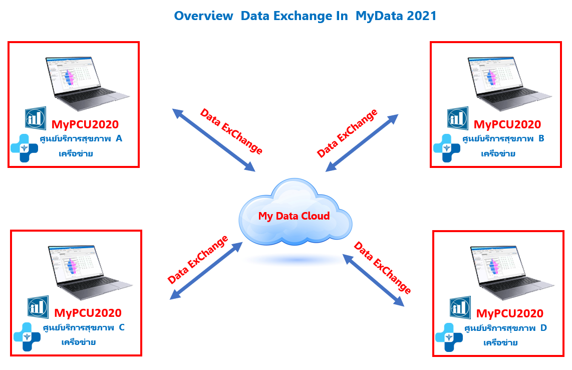 MyData 2021 (Visualizer) สำหรับบริหารงานเครือข่ายบริการปฐมภูมิ ...